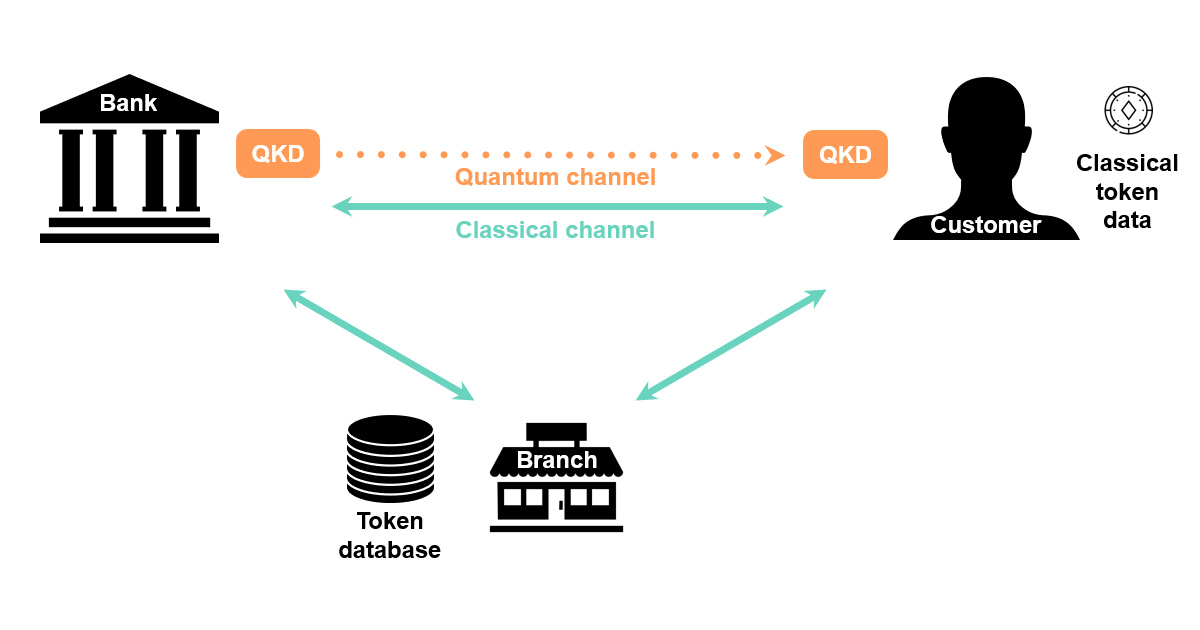 World's First Successful Trial of Quantum Tokens Created Using Quantum ...